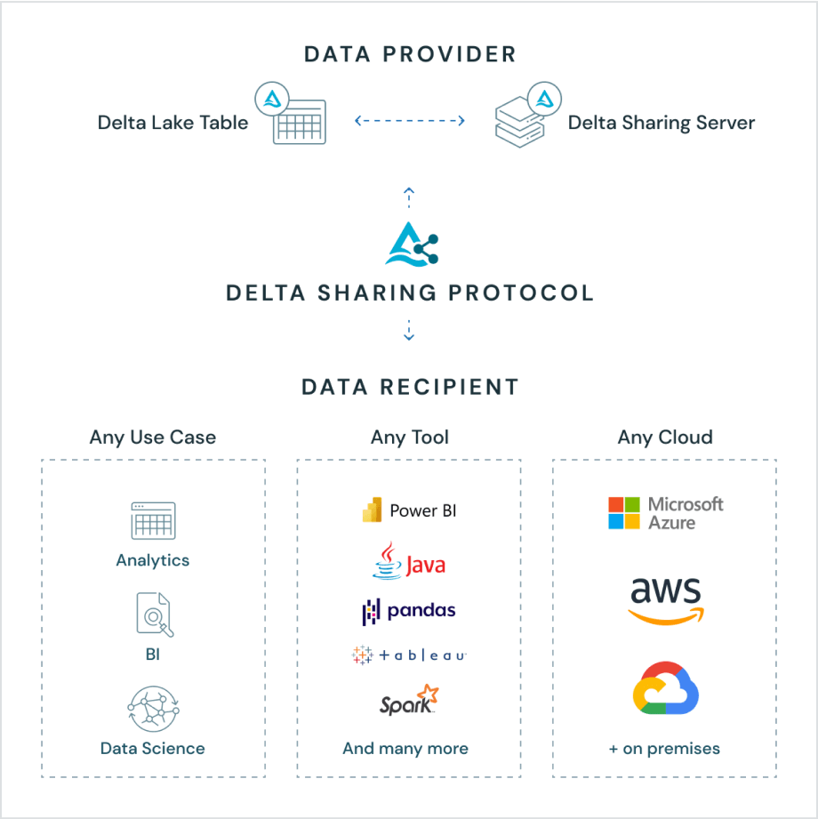 Data Sharing By Databricks Databricks