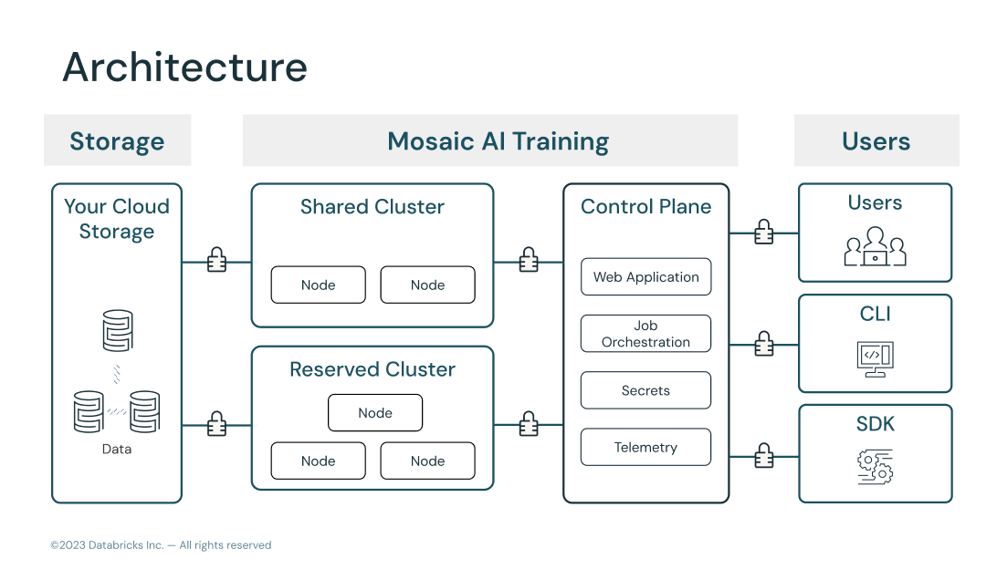 Mosaic Ai Model Training Databricks