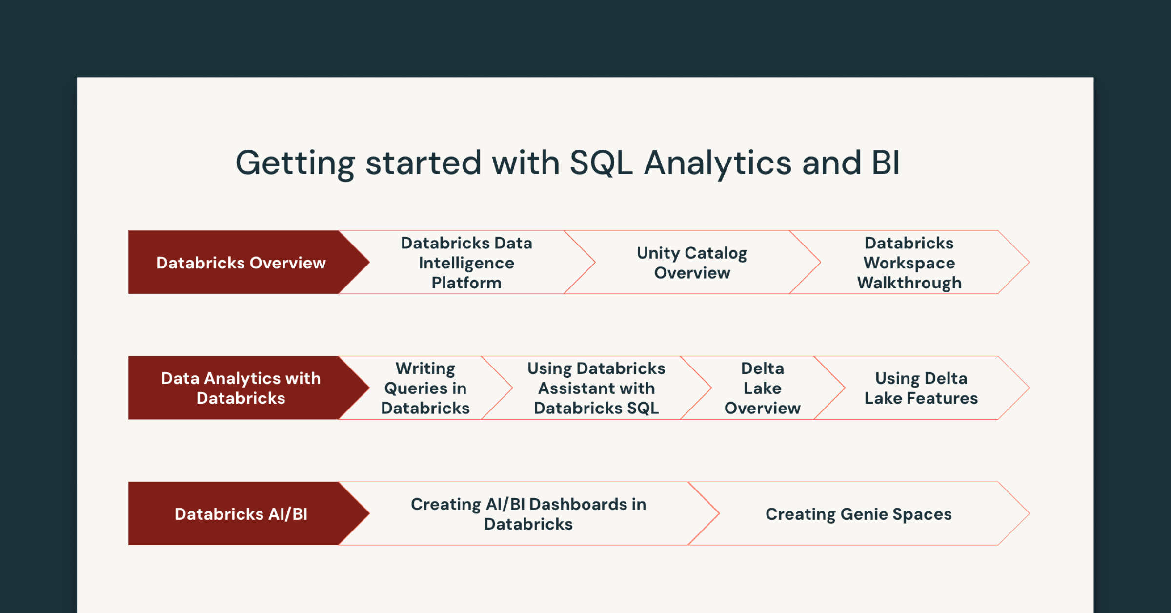 Introducing New Training Courses For Sql Analytics And Bi With Ai