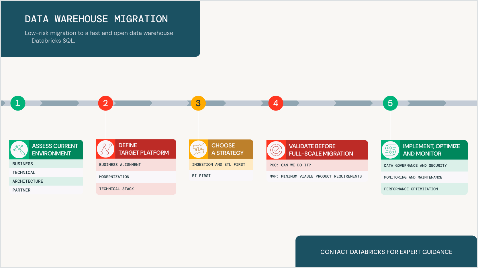Migrate To Databricks Simplifying Data And Ai Migration Databricks