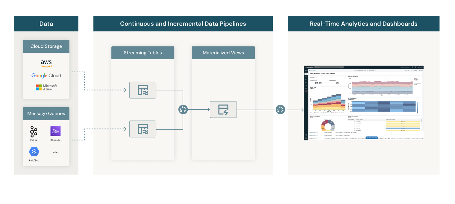 Ai Assisted Dashboards Databricks