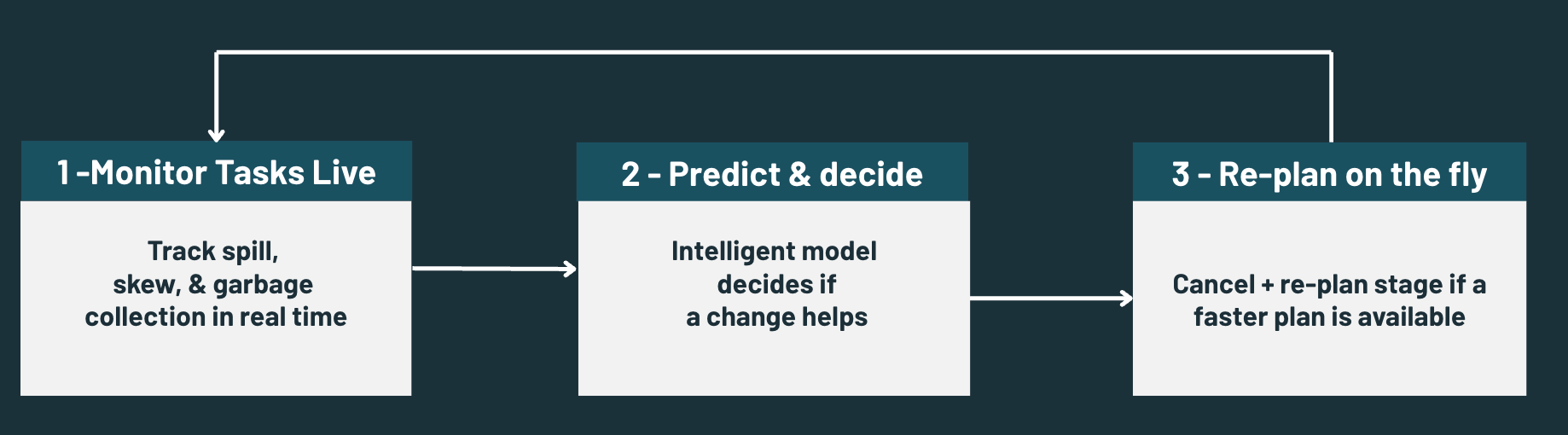 Databricks Sql Accelerates Customer Workloads By 5x In Just Three Years