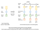 Structured Streaming Databricks