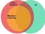 Managing Machine Learning Projects Data Science Process Alliance
