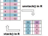 Reshape Using Stack And Unstack Function In Pandas Python