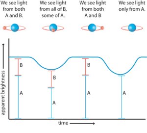 Extrinsic Variable Stars « onward to the edge