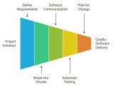 Software Development Process Follow These Steps