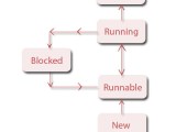 Life Cycle Of A Thread In Java Decodejava