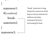 Java Break Statement Decodejava