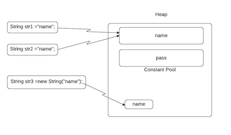 Comparaci N Entre String Equals Vs En Java Delft Stack - Best Abstract Patterns in 8K