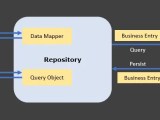 Difference Between Repository Pattern And Dao In Java Delft Stack