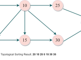 How To Implement Topological Sorting In Java Delft Stack