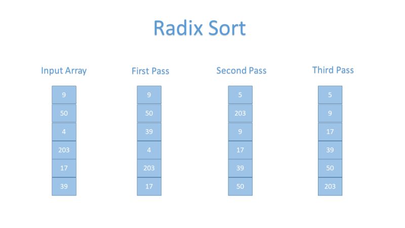 Radix Sort In Java Pdf Time Complexity Algorithms - Retina Colorful Pictures for Desktop