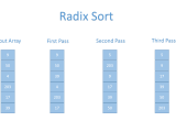 Java Radix Sort Algorithm Delft Stack