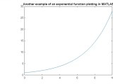 Plot Exponential Function Of Any Equation In Matlab Delft Stack
