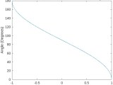 How To Calculate Inverse Cosine In Matlab Delft Stack