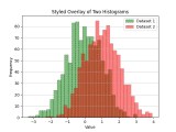 How To Plot Two Histograms Together In Matplotlib Delft Stack