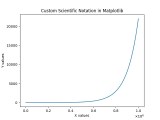 How To Set Tick Label In Scientific Notation In Matplotlib Delft Stack