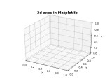 Proyección Matplotlib 3d Delft Stack