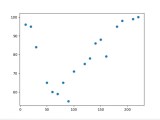 How To Implement Polynomial Regression In Python Delft Stack