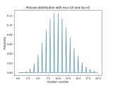 Scipy Scipy Stats Poisson Delft Stack