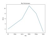 How To Plot A Python Dictionary In Order Of Key Values Delft Stack