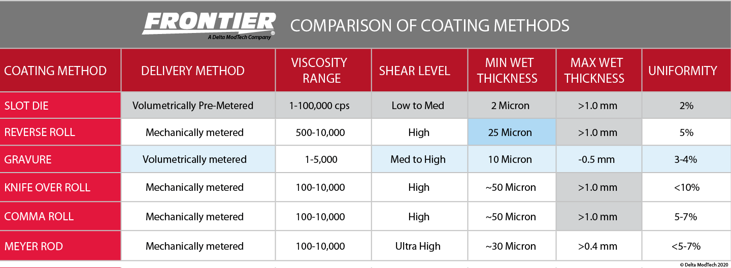 Web coating comparison chart | Delta ModTech