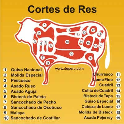 Cortes de Res Peruano | tulomito