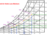 Simple Psychrometric Chart