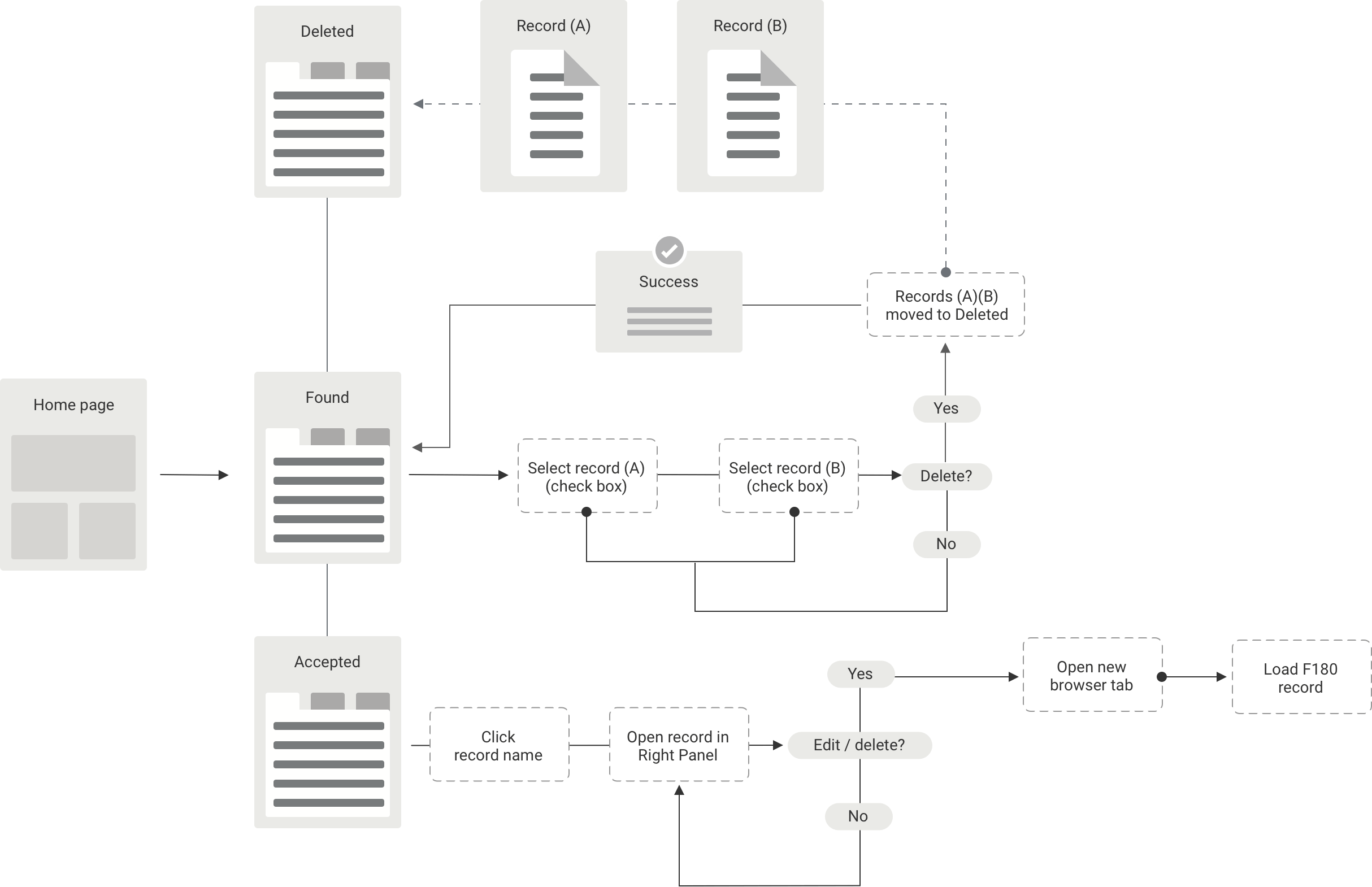 User Flow & Design Blocking | User Experience Design Consulting