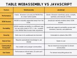 Webassembly Vs Javascript Key Differences Performance Use Case