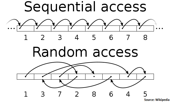Difference Between in Sequential & Random Speed of an SSD or HDD ...