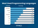 Most In Demand Programming Languages In 2025