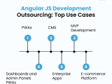 Angular Development Outsourcing Benefits Best Practices Cost