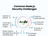 Is Node Js Safe For Web Applications Learn Best Security Practices
