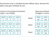 Declare And Initialize 2d Array In Java Devcubicle By Cloud Tech