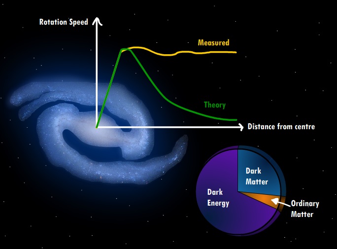 Grávitons, Matéria Escura, Inflatons & Partículas Supersimétricas ...