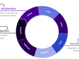 Devsecops Secdevops Devopssec Explained Devopsschool