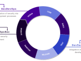 Devsecops Secdevops Devopssec Explained Devopsschool