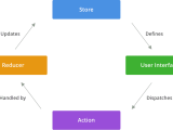 Complete Tutorial On Redux Using With React Js Devstringx