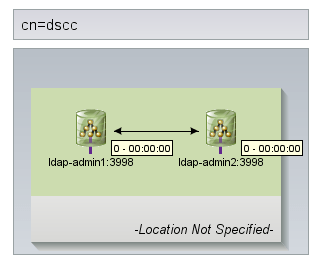 Oracle ODSEE LDAP Admin Console Setup (DSCC) - Update | DevTech101