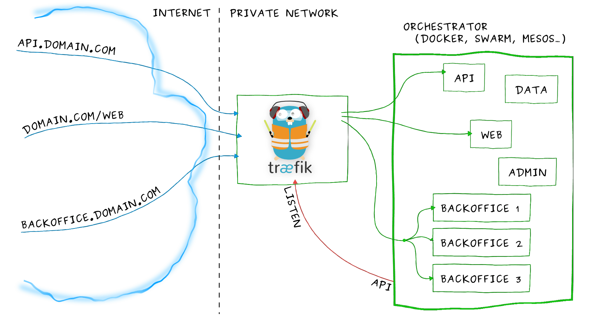 Using Traefik As A Load Balancer Reverse Proxy For Micro Services Devtech101