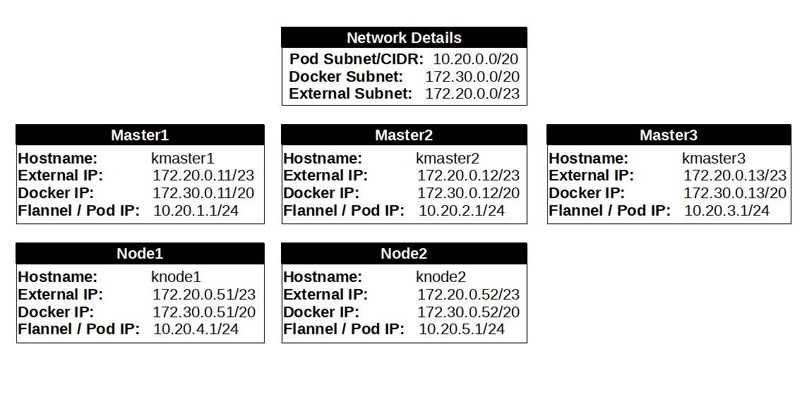 Installing Configuring Kubernetes Cluster On Centos 75 Adding Configuring Kubernetes