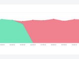 Devtodev How To Analyze App S Versions With Devtodev