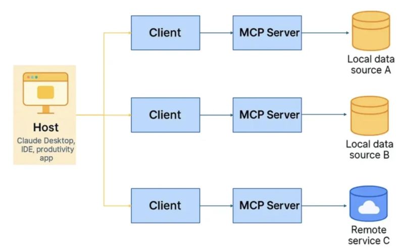 Model Context Protocol: How to Connect AI to the Real World?