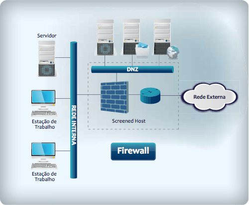 Tipos de Firewall - Diego Macêdo