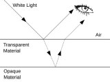 Difference Between Reflection And Refraction Difference Between