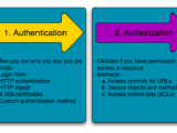 Difference Between Authentication And Authorization Difference