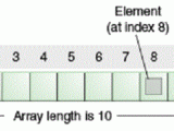 Difference Between Array And Arraylist Difference Between