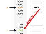 Difference Between Pointer And Reference Difference Between